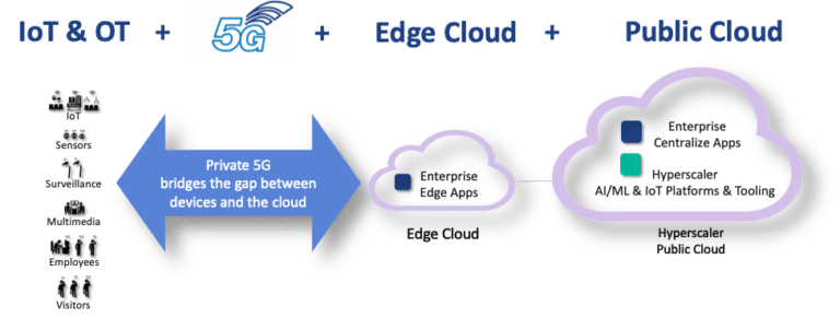 private 5G for Industry 4.0 – IEEE ComSoc Technology Blog