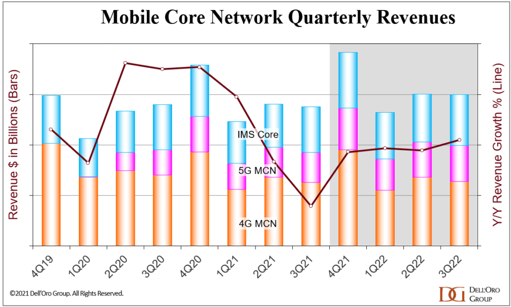 Dell’Oro: 5G SA Core network launches accelerate; 14 deployed – IEEE ...