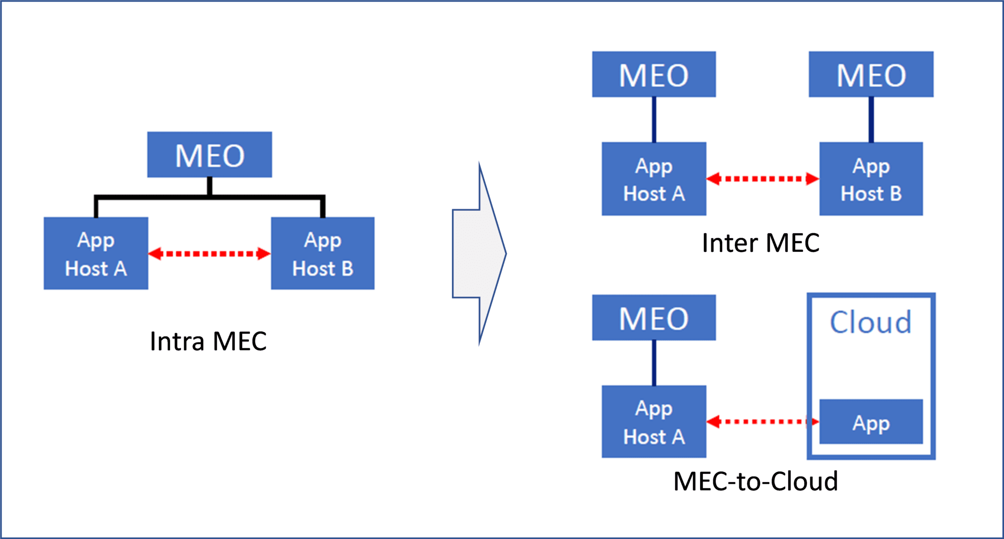 ETSI MEC Standard Explained – Part II – IEEE ComSoc Technology Blog