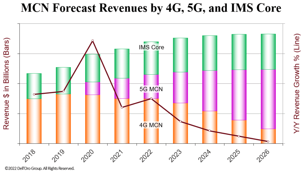 Mobile Core Network (MCN) growth to slow due to slow roll-out of 5G SA ...