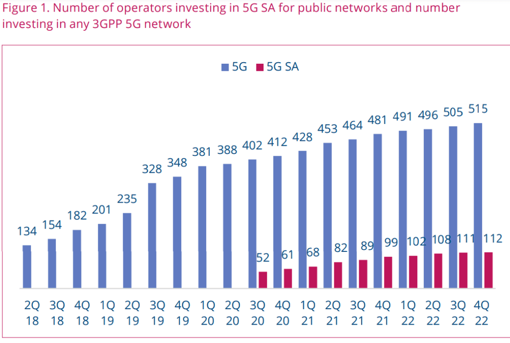 Update on 5G Stand-Alone (SA) Core Networks – IEEE ComSoc Technology Blog