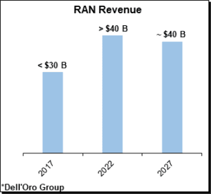 Dell’Oro: 5G RAN growing; total RAN growth is slowing over next 5 years ...