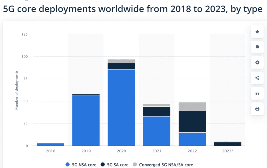 Update on 5G Stand-Alone (SA) Core Networks – IEEE ComSoc Technology Blog