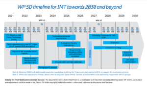IMT Vision – Framework and overall objectives of the future development ...