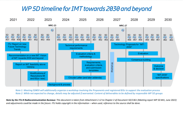 IMT Vision – Framework and overall objectives of the future development ...