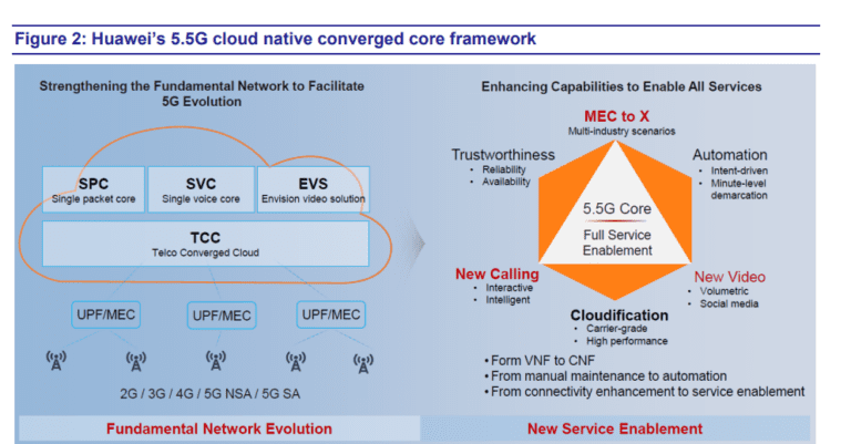 Huawei says 5.5G is necessary with fully converged cloud native core ...