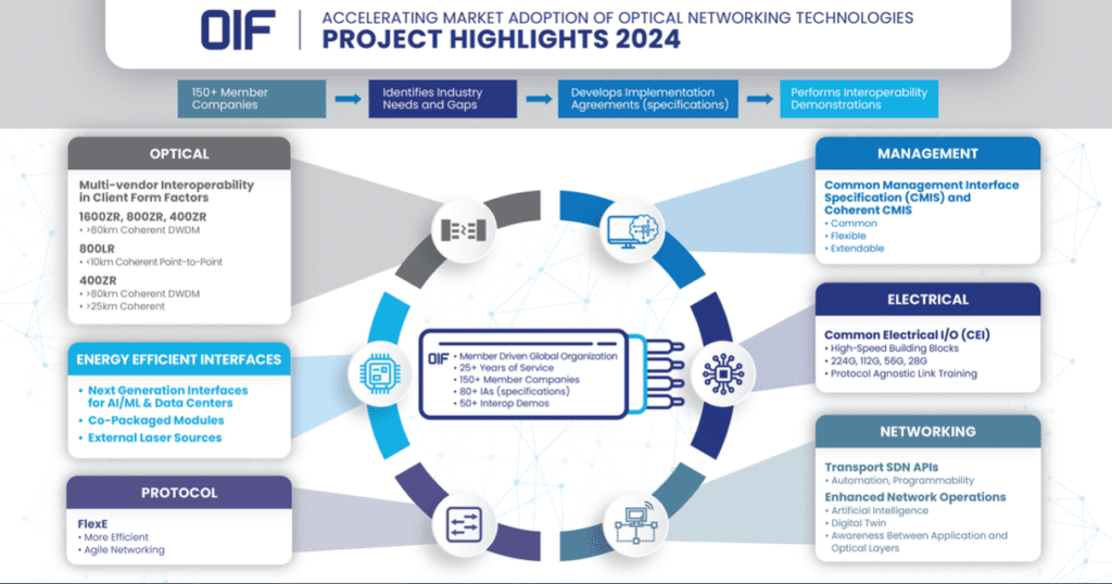 OIF Project Highlights: Interoperable 1600ZR+ & Retimed Tx Linear Rx ...