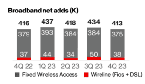 Verizon’s 2023 broadband net additions led by FWA at 375K – IEEE ComSoc ...