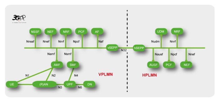 Building and Operating a Cloud Native 5G SA Core Network – IEEE ComSoc ...