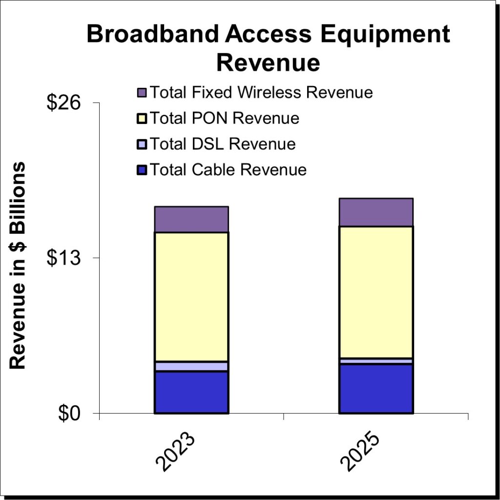Broadband Access Subscriber Growth – IEEE ComSoc Technology Blog