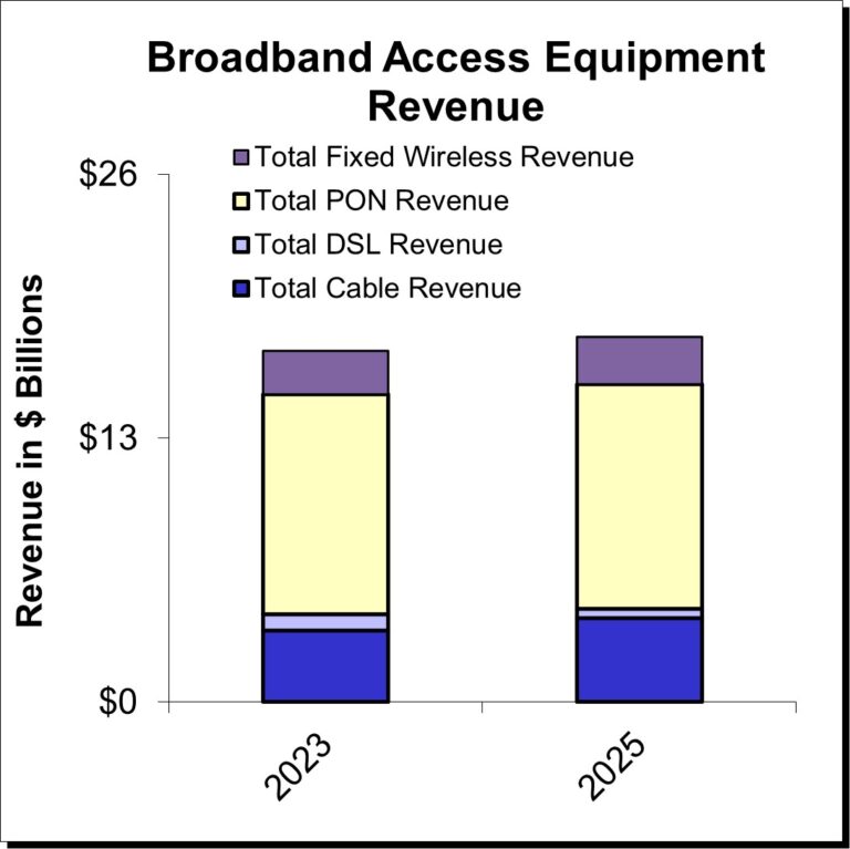 Dell’Oro: Broadband access equipment sales to increase in 2025 led by ...