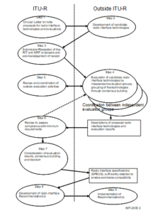 NGMN issues ITU-R framework for IMT-2030 vs ITU-R WP5D Timeline for RIT ...
