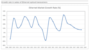 LightCounting: Optical Ethernet Transceiver sales will increase by 40% ...