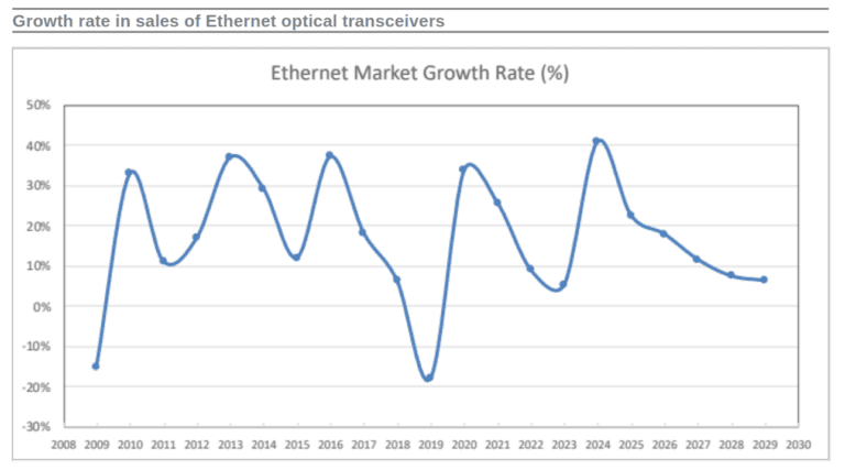 LightCounting: Optical Ethernet Transceiver sales will increase by 40% ...