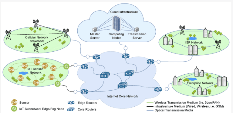 Part1: Unleashing Network Potentials: Current State and Future ...