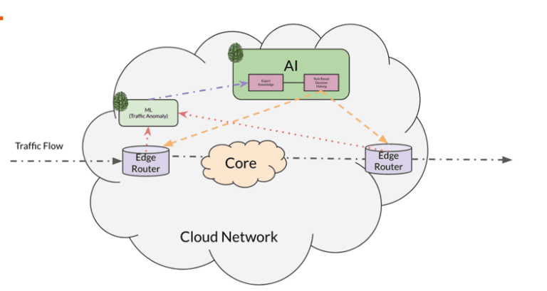 Part-2: Unleashing Network Potentials: Current State and Future ...