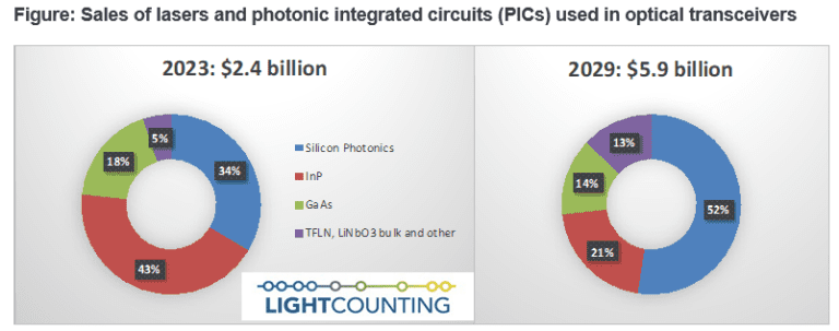 LightCounting – IEEE ComSoc Technology Blog