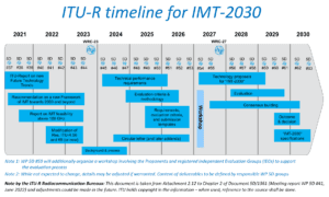 ITU-R WP5D invites IMT-2030 RIT/SRIT contributions – IEEE ComSoc ...
