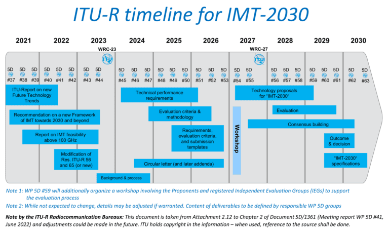 ITU-R WP5D invites IMT-2030 RIT/SRIT contributions – IEEE ComSoc ...