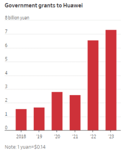 Despite U.S. sanctions, Huawei has come “roaring back,” due to massive ...