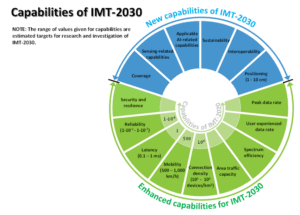 ITU-R: IMT-2030 (6G) Backgrounder and Envisioned Capabilities – IEEE ...