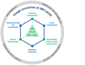 ITU-R: IMT-2030 (6G) Backgrounder and Envisioned Capabilities – IEEE ...