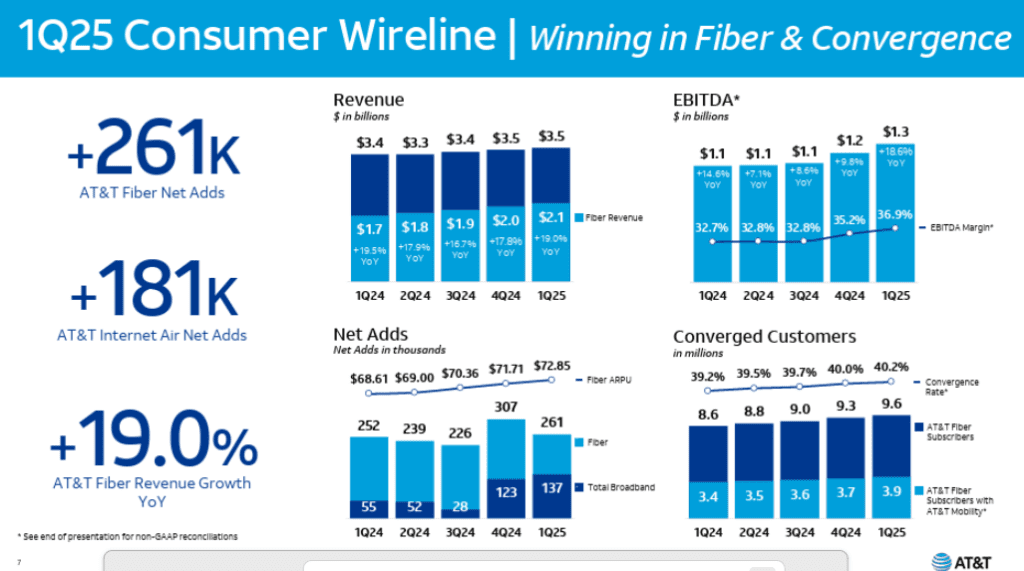 AT&T grows fiber revenue 19%, 261K net fiber adds and 29.5M locations ...