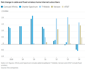 U.S. Home Internet prices DECLINE amidst fierce competition between ...