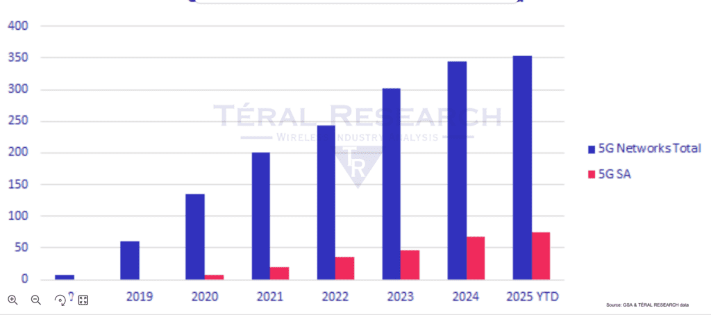 Téral Research: 5G SA core network deployments accelerate after a very ...
