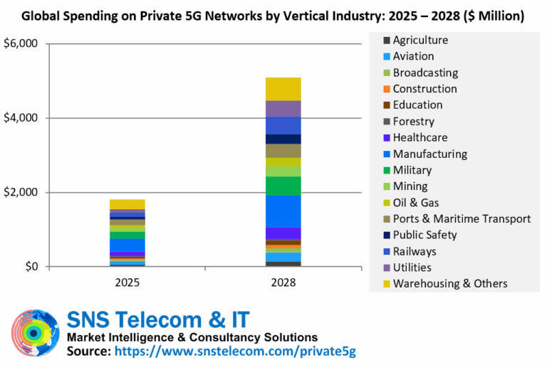 SNS Telecom & IT: Private 5G Market Nears Mainstream With $5 Billion ...