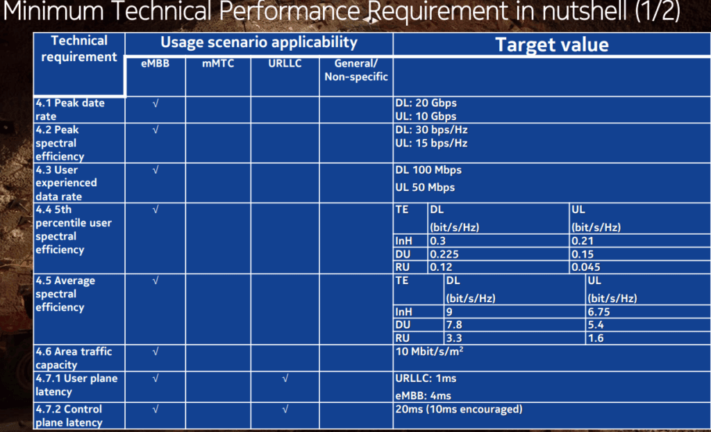 Should Peak Data Rates be specified for 5G (IMT 2020) and 6G (IMT 2030 ...