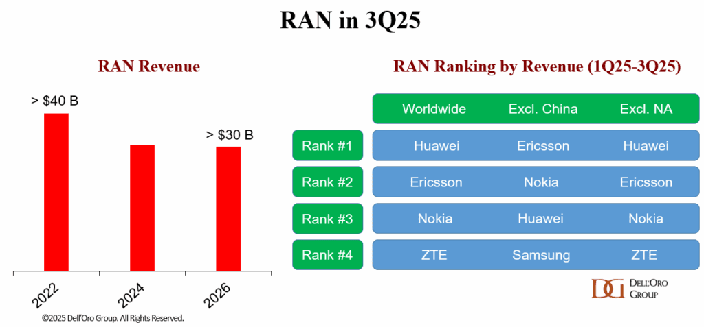 Dell’Oro: RAN market stable, Mobile Core Network market +14% Y/Y with ...