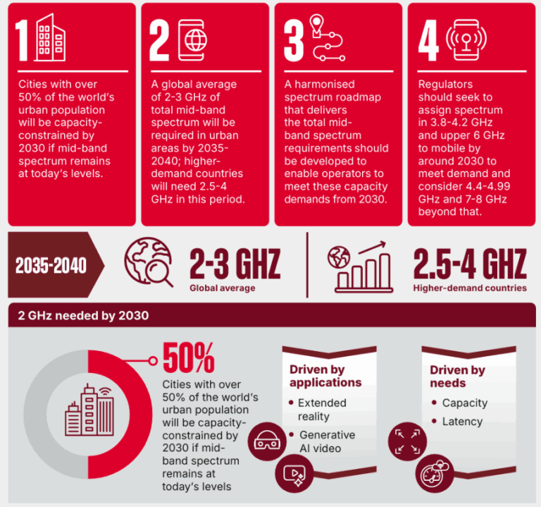 GSMA Vision 2040 study identifies spectrum needs during the peak 6G era ...