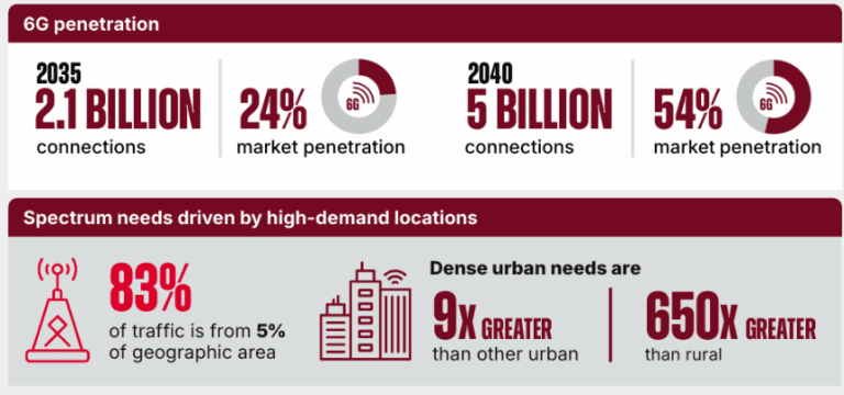 GSMA Vision 2040 study identifies spectrum needs during the peak 6G era ...