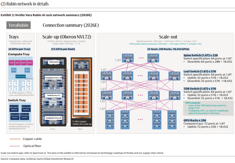 Goldman Sachs report: Optical Networking is the next mega trend in AI ...